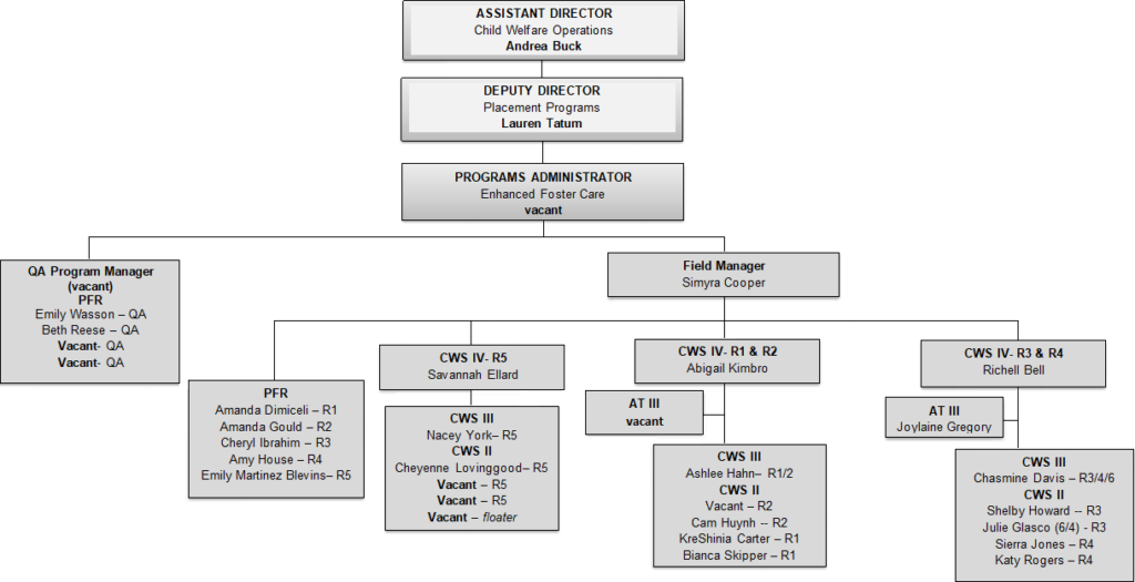 EFC Organizational Chart - Oklahoma Fosters